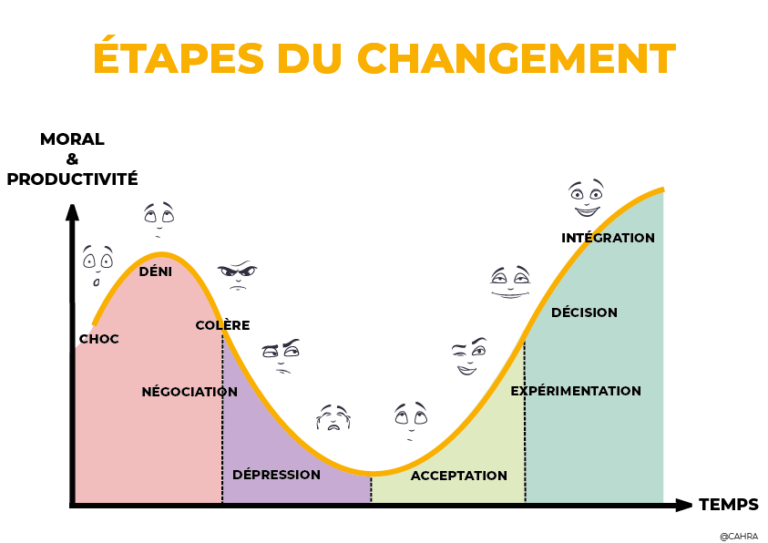 Conduite du changement : définition & étapes de la courbe - CAHRA
